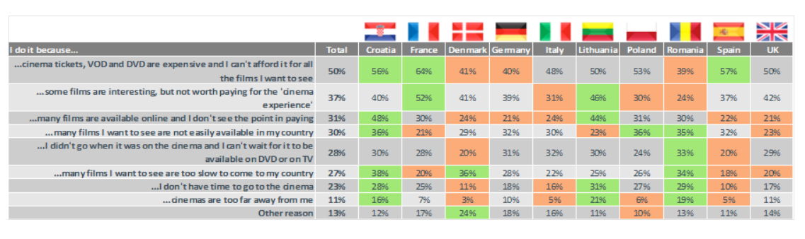 Skoraj 70% Evropejcev prenaša piratske filme je v novi študiji razkrila ...