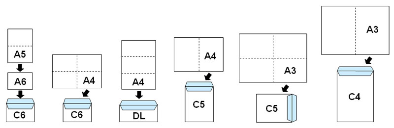 Katero kuverto izbrati za določeno velikost papirja? Velikost kuverte ...
